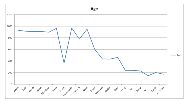 Age of Bible Characters - Bible Revelation